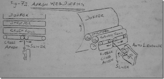 Doffing System in carding machine | How it works?